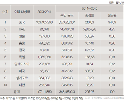 새로운 신흥 수요시장으로 파키스탄이 뜬다!